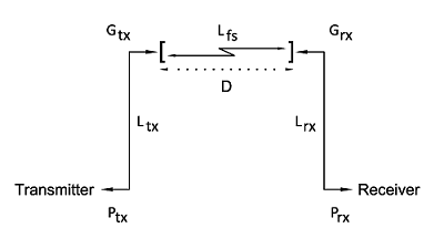 Link Budget Calculator