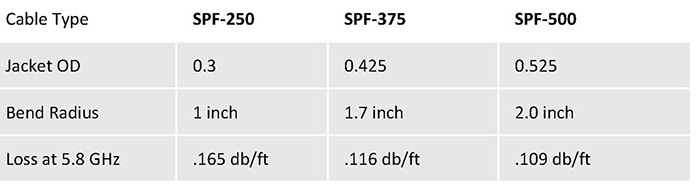 Pasternack SPF 防火型同轴电缆组件