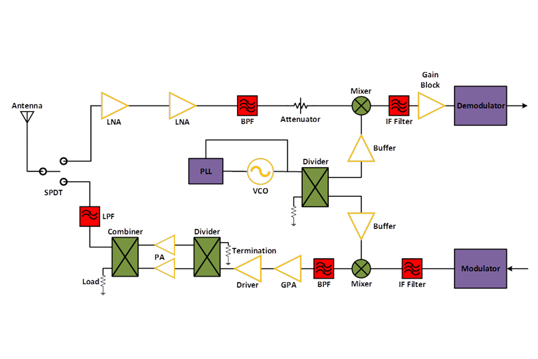 Block Diagrams for RF and Microwave Systems