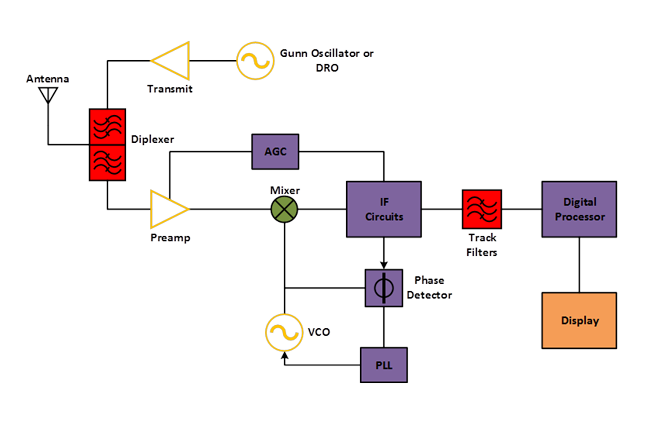 Block Diagrams for RF and Microwave Systems