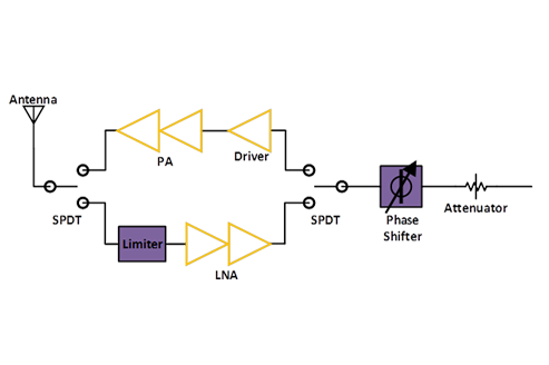 Block Diagrams for RF and Microwave Systems